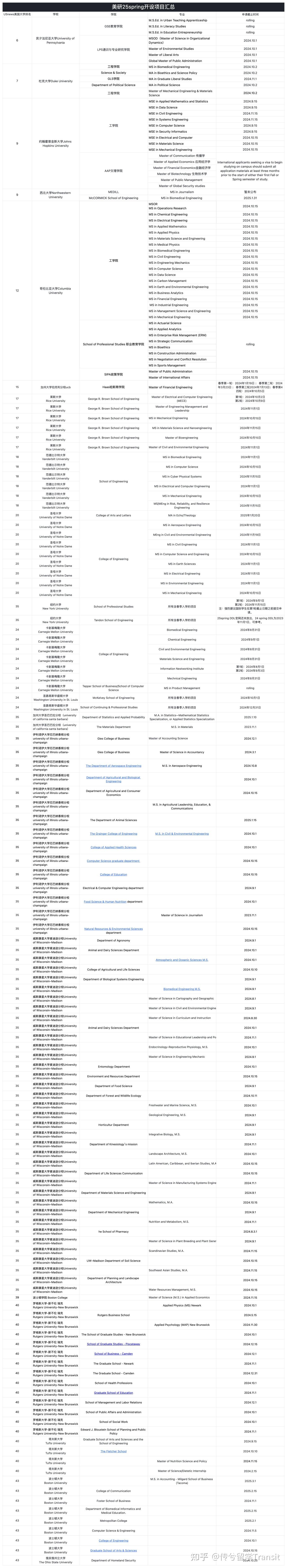 错过24fall？美研25Spring开设项目合集！ - 知乎