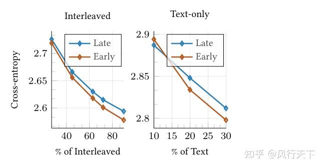 Scaling Laws for Native Multimodal Models - 知乎
