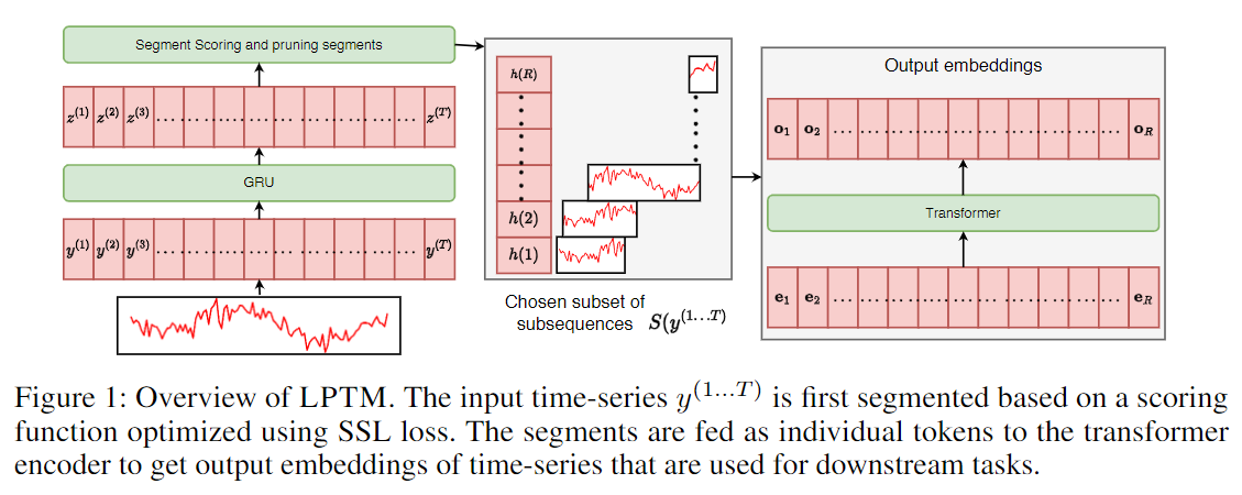 NeurIPS 2024 | 时间序列（Time Series）论文总结 - 知乎