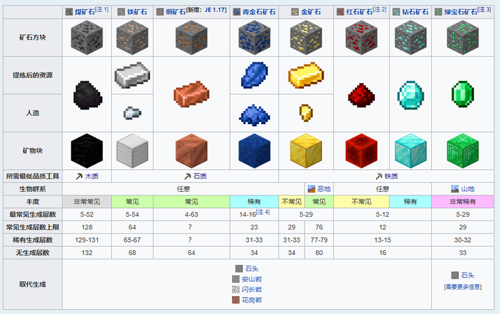 我的世界：一份与现实世界相对照的矿物图鉴【来硬的 Acquire Hardware】 - 知乎
