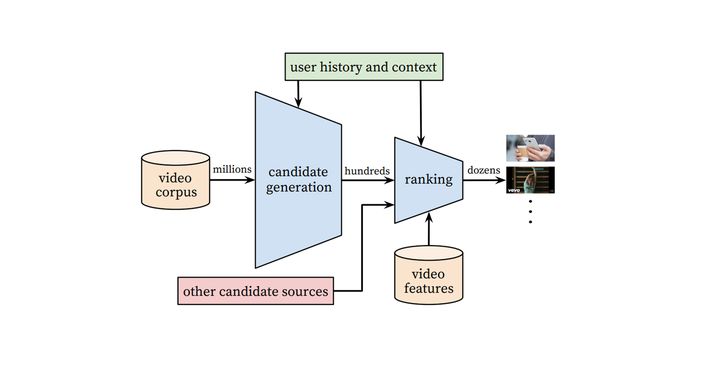 [论文笔记]——YouTubeDNN(Deep Neural Networks for YouTube Recommendations) - 知乎