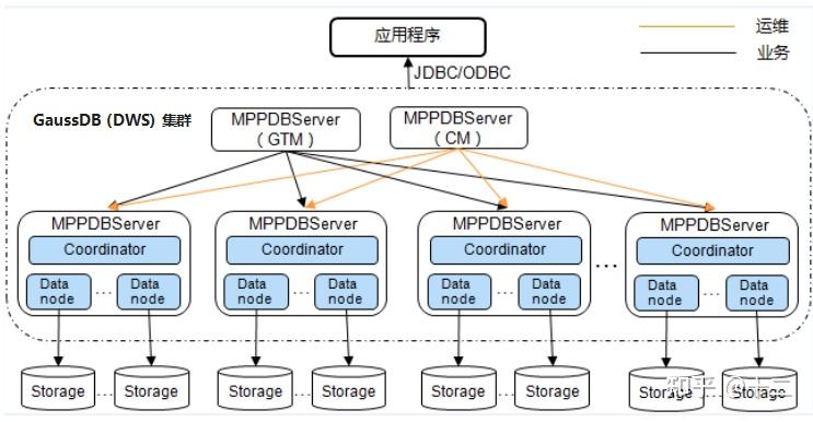 数仓GaussDB(DWS)的架构和原理 - 知乎