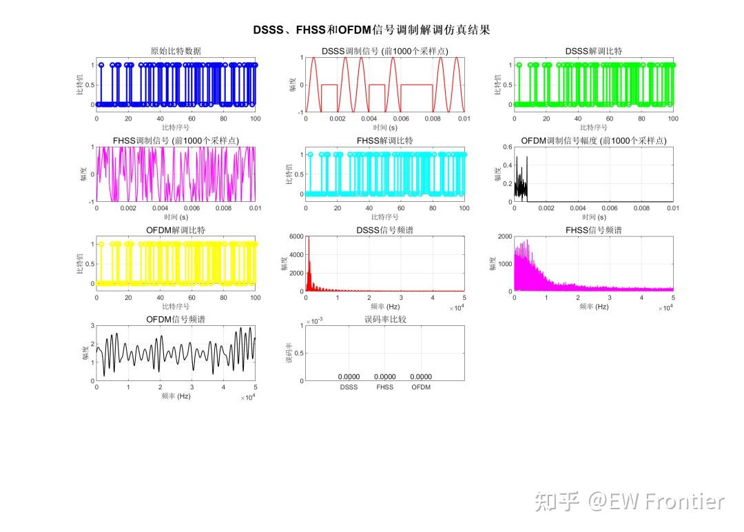 DSSS、FHSS与OFDM：原理、优缺点及应用场景深度解析【附MATLAB代码】 - 知乎