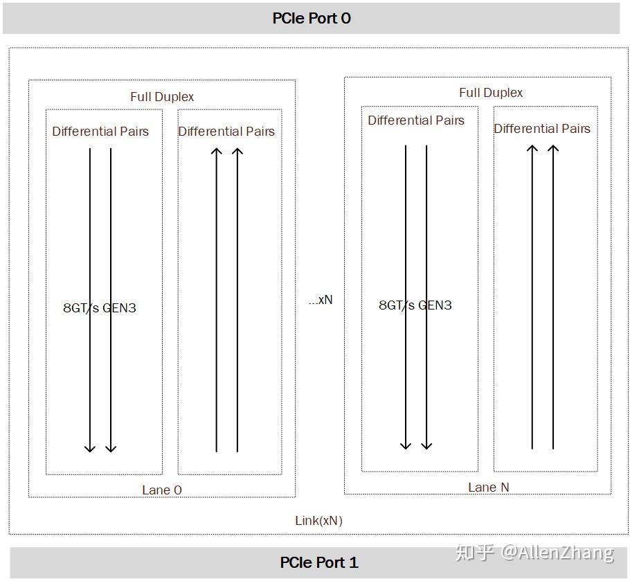 SOC接口技术：高速接口之PCIe - 知乎