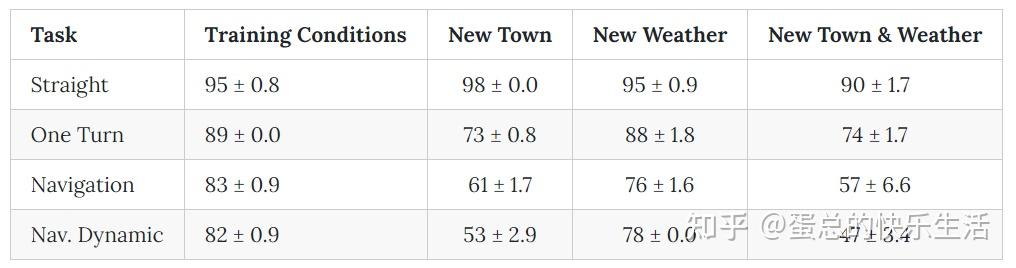 CARLA Leaderboard (1): 无人驾驶相关指标的解读 - 知乎