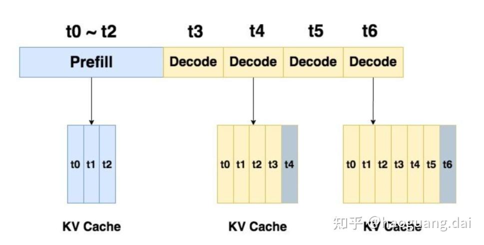 vLLM (3) - Sequence & SequenceGroup - 知乎