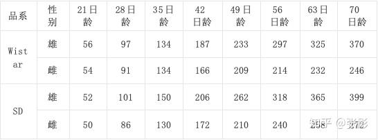 SD大鼠和Wistar大鼠的区别是什么？ - 知乎