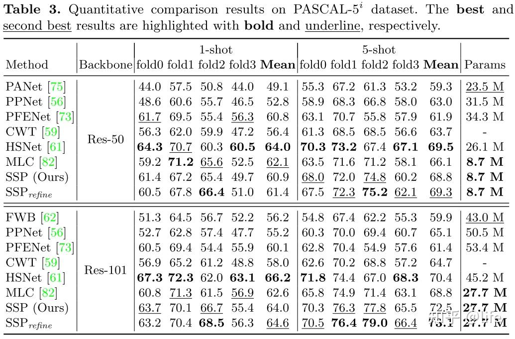 2022ECCV.Self-Support Few-Shot Semantic Segmentation - 知乎
