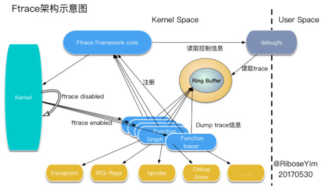 Linux性能工具(三)ftrace框架 - 知乎