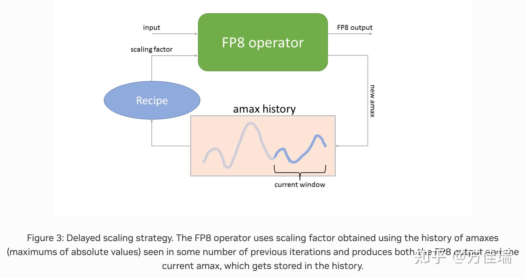 完全用FP8来进行大模型的训练和推理是否会在不久的将来成为现实？ - 知乎