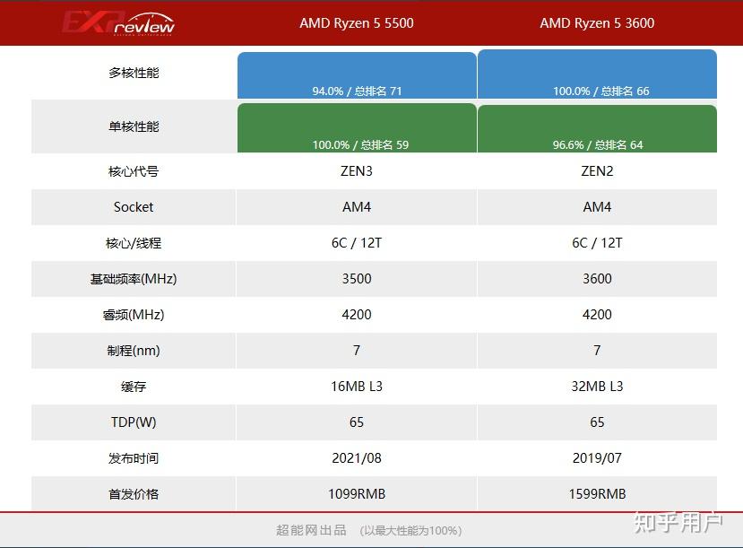 做渲染，R5 3600和5500哪个更好些？ - 知乎