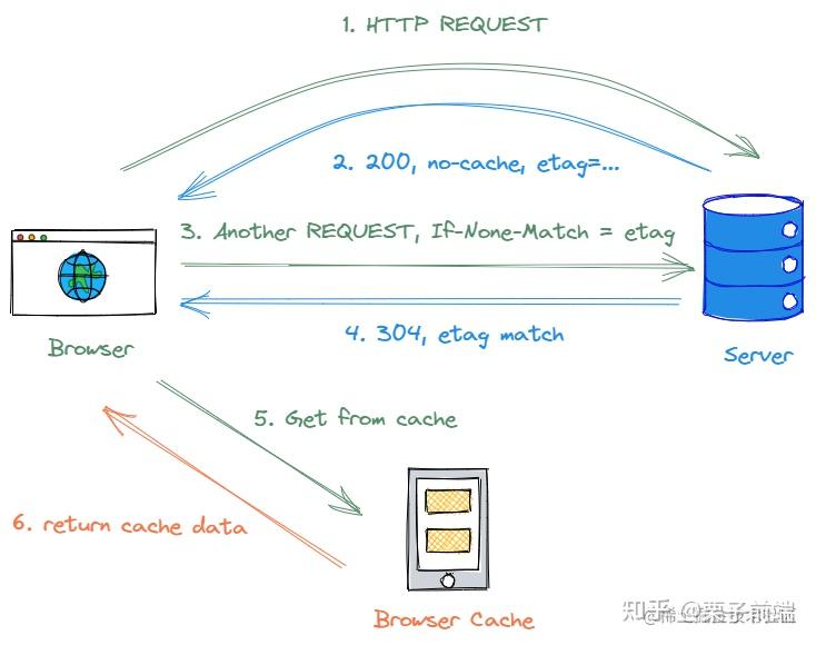HTTP中的缓存，Cache-Control是客户端在请求头设置，还是服务端在响应头设置呢？ - 知乎