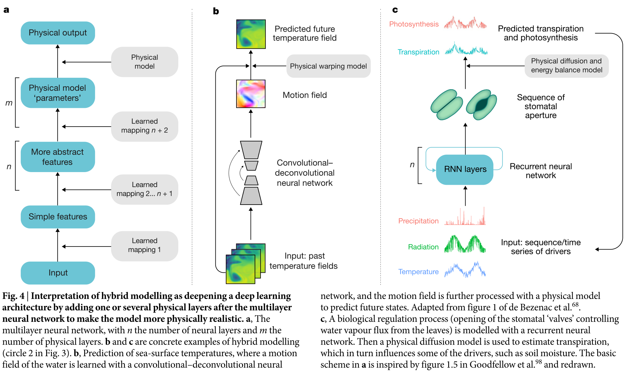 【阅读笔记】Deep learning and process understanding for data-driven Earth ...
