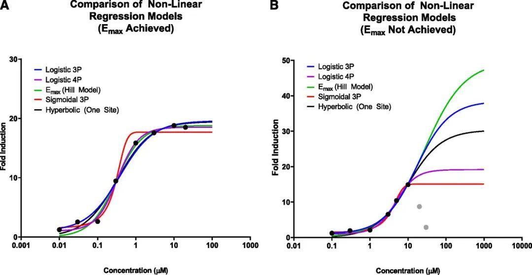 在CYP酶诱导实验中，如何获得更准确的EC50和Emax值？ - 知乎