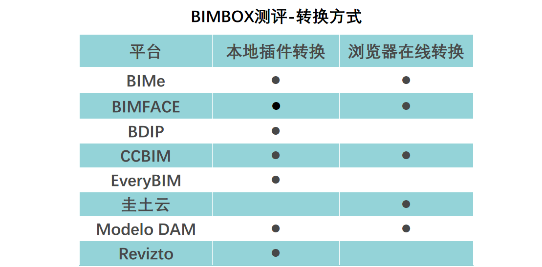 BIMBOX：8个BIM云平台暴力拆解对比 - 知乎