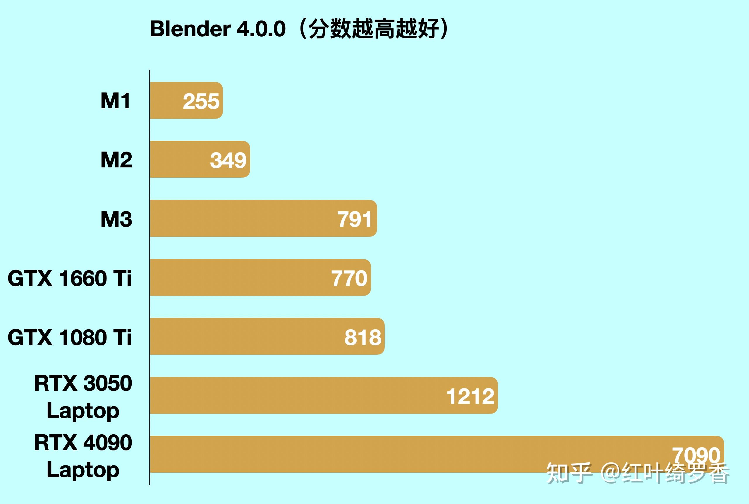 M3、M2、M2Pro、M3Pro哪个更值得推荐？ - 知乎