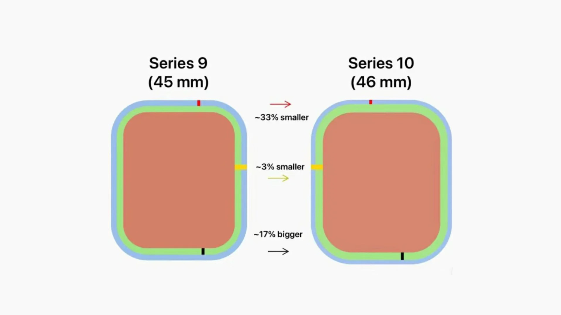 「真实用户视角」Apple Watch S10有哪些升级？体验怎么样？值得买吗？买Apple Watch S10还是Apple Watch S9？ - 知乎
