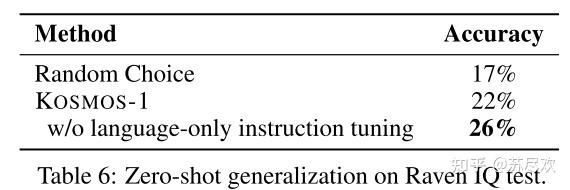 [论文]KOSMOS-1——Language is not all you Need: Aligning Perception with Language Models - 知乎
