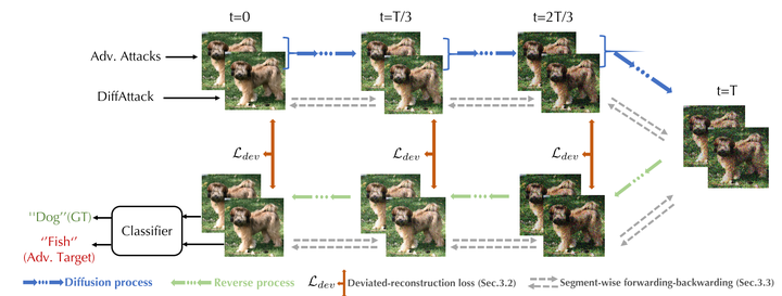 [论文总结] DiffAttack: Evasion Attacks Against Diffusion-Based Adversarial Purification - 知乎