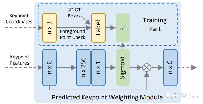 Pvrcnn Point Voxel Feature Set Abstraction For 3d Object Detection 知乎