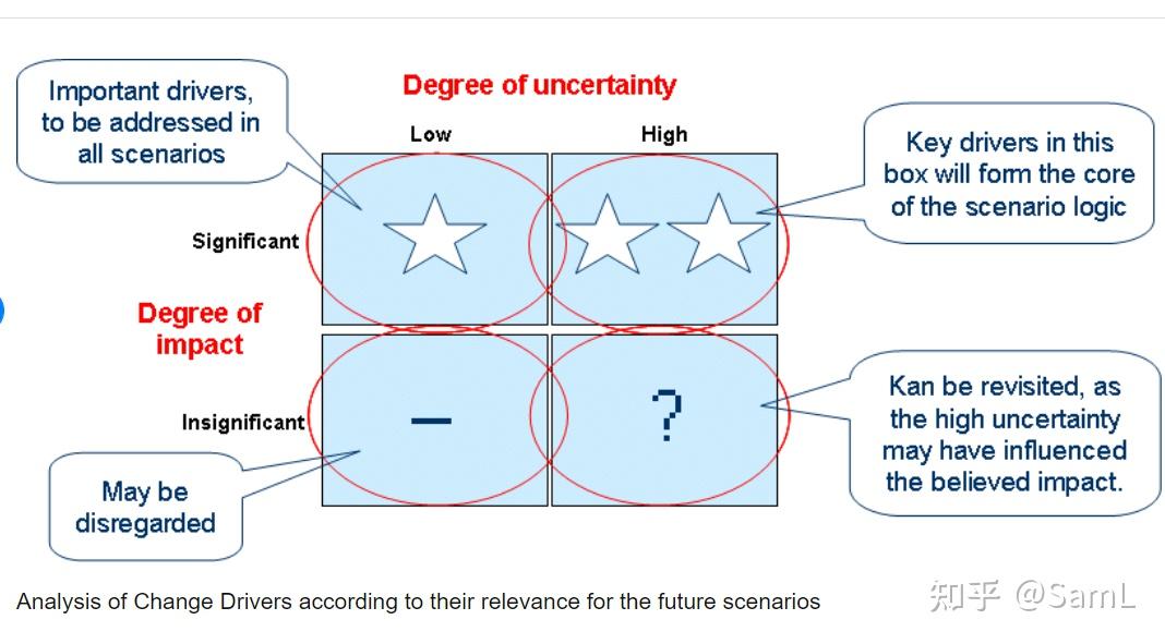 有学战略管理的知道impact uncertainty matrix是什么东西吗？ - 知乎