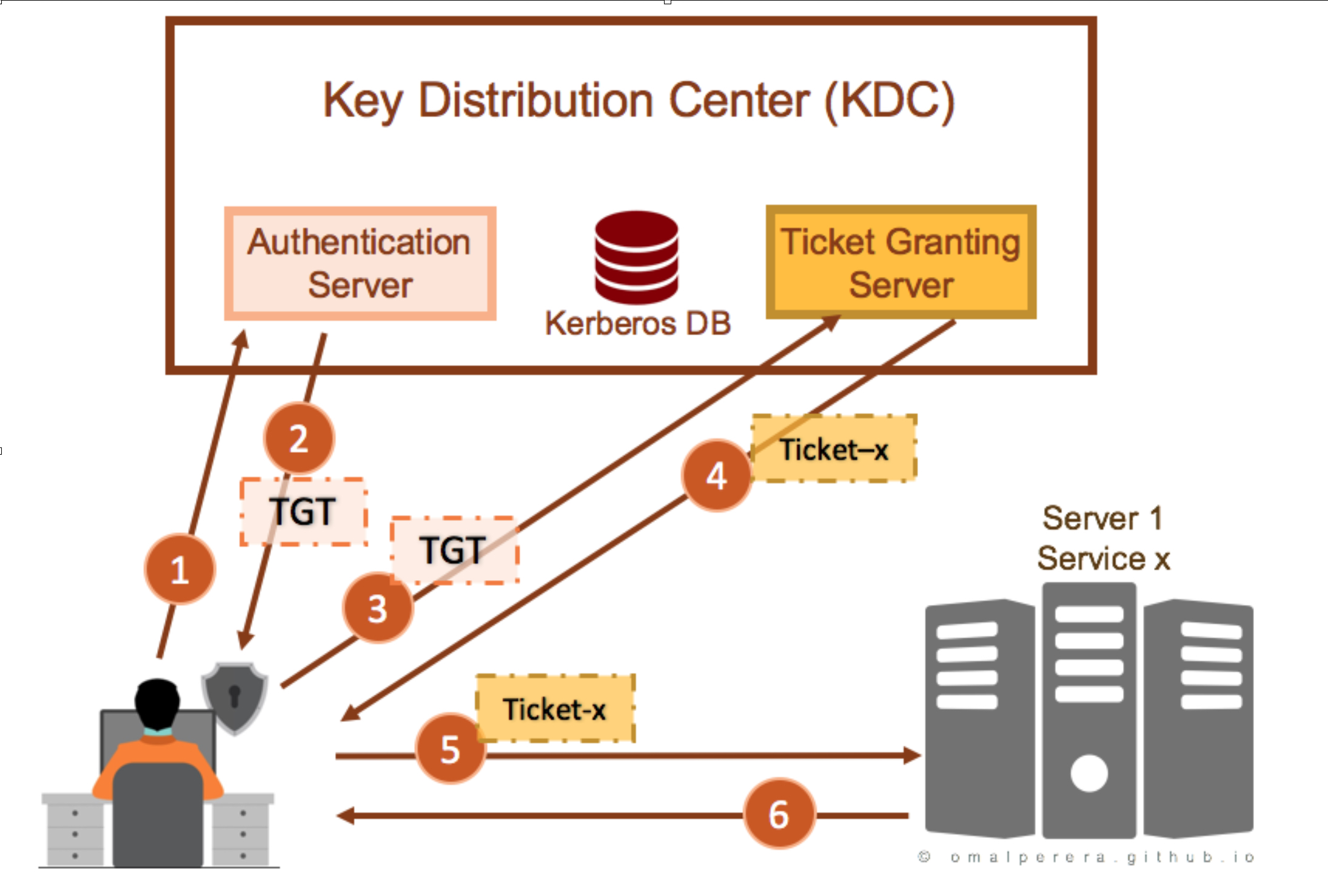 一文搞定Kerberos - 知乎