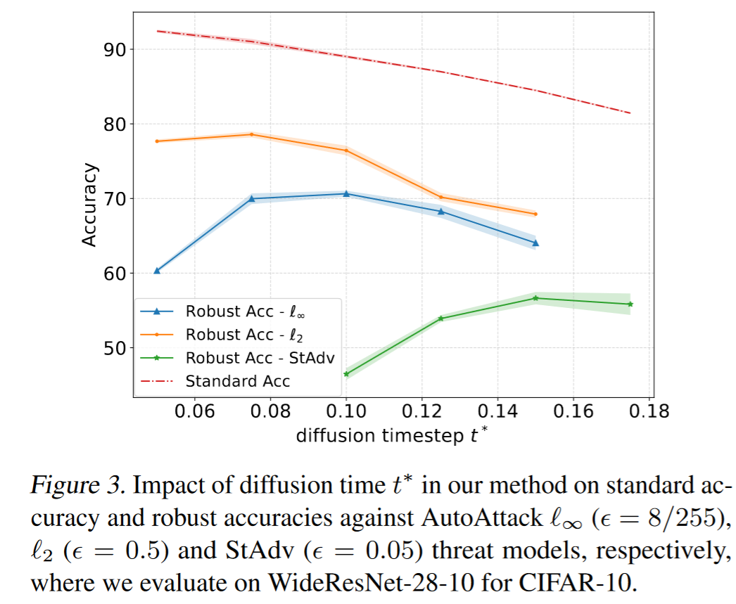 Guided Diffusion Model(s) for Adversarial Purification - 知乎