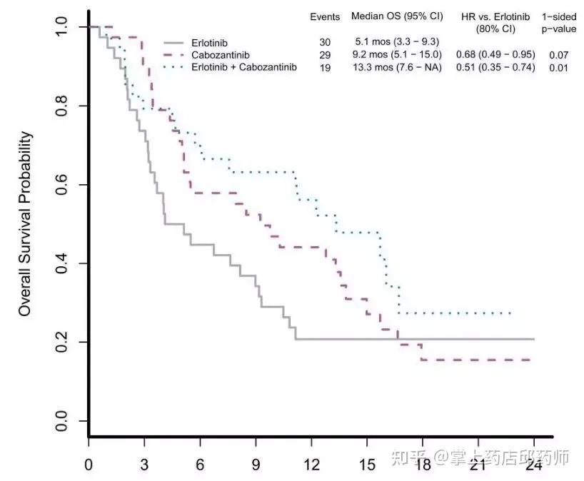 多靶点广谱抗癌药卡博替尼（Cabozantinib、XL184）在晚期实体瘤治疗中的精准突破疗效分析 - 知乎