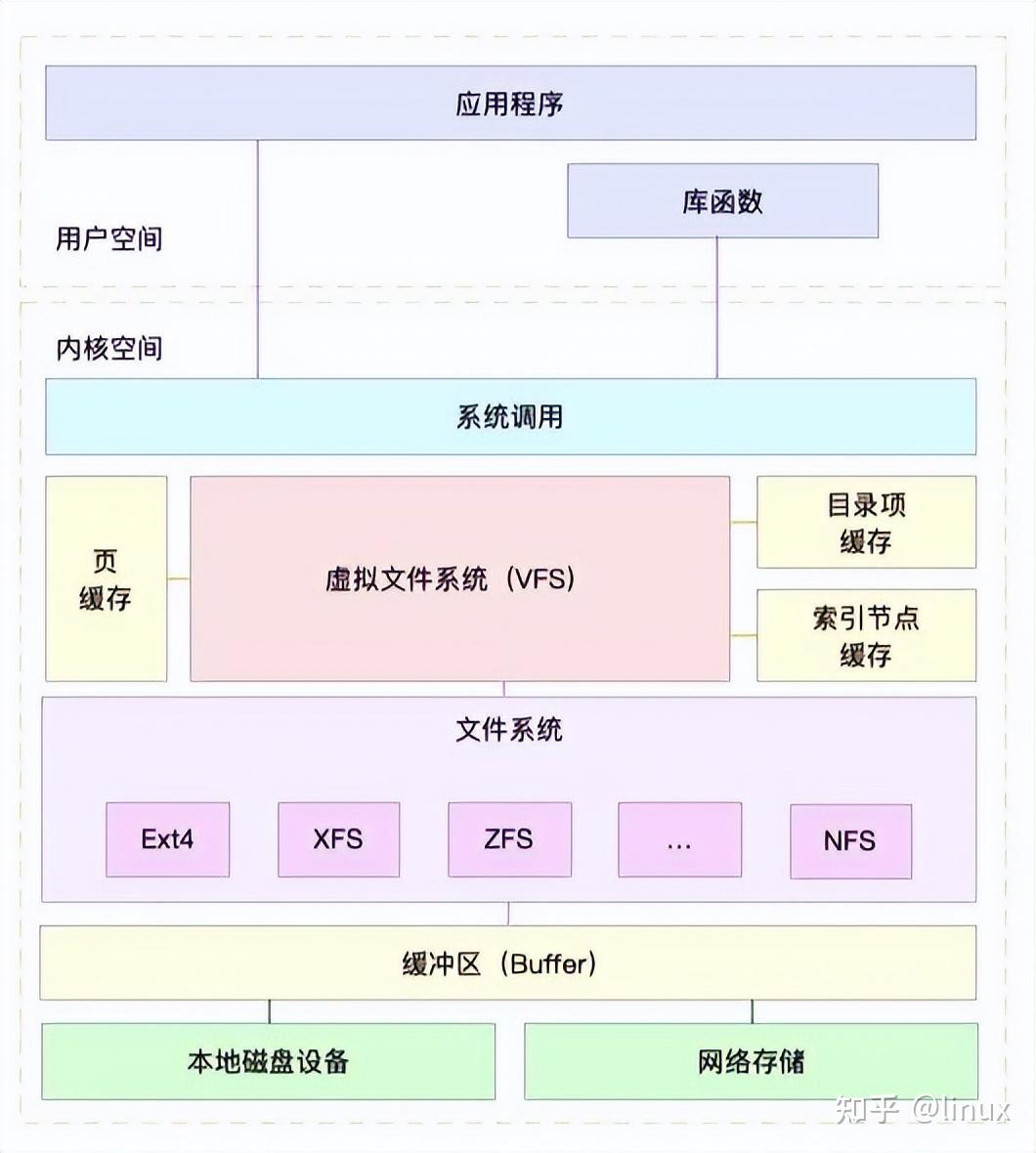 超专业解析|linux文件系统的底层架构及其工作原理 - 知乎