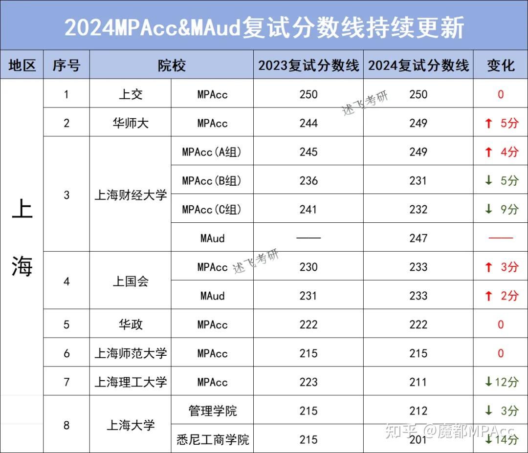 下降12分| 2024上海理工大学MPAcc复试分数线公布~ - 知乎