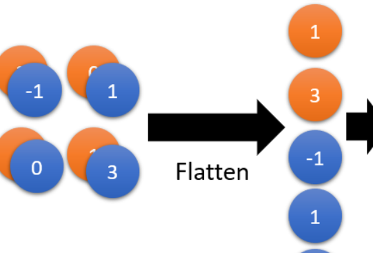 今天聊一聊Flatten展平，torch、numpy等都有对应的方法 - 知乎