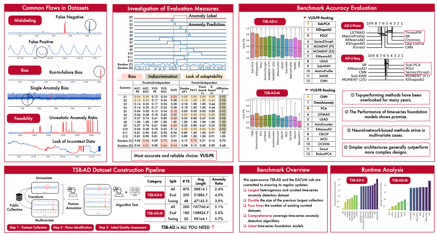 NeurIPS 2024 | 时序异常检测基准 TSB-AD - 知乎