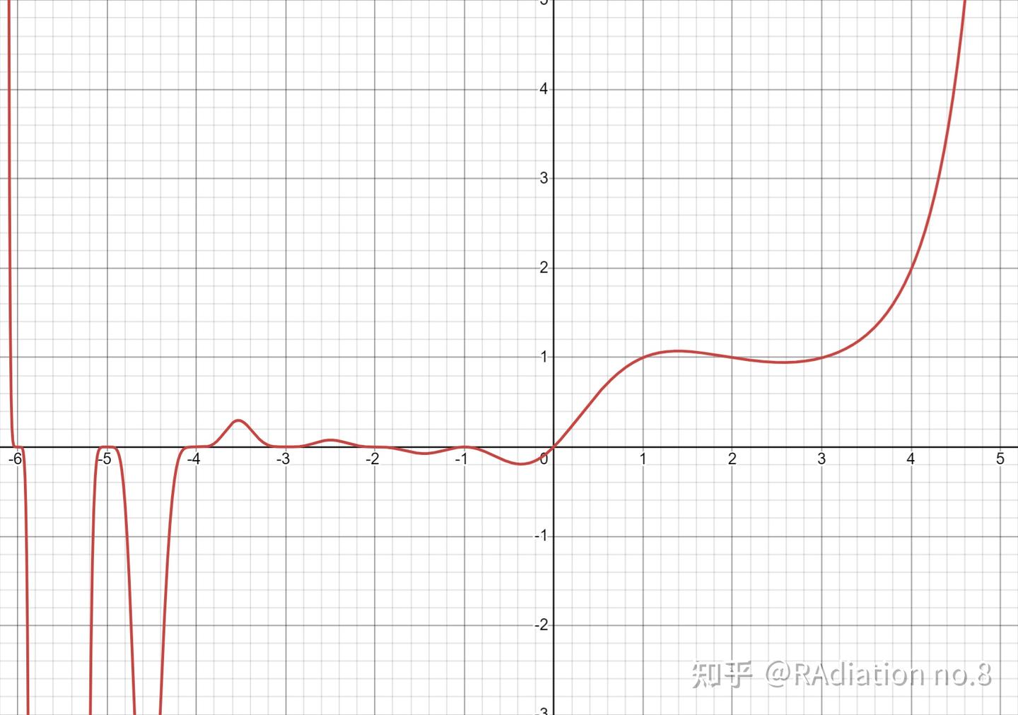 常用特殊函数总结 及其部分性质 - 知乎