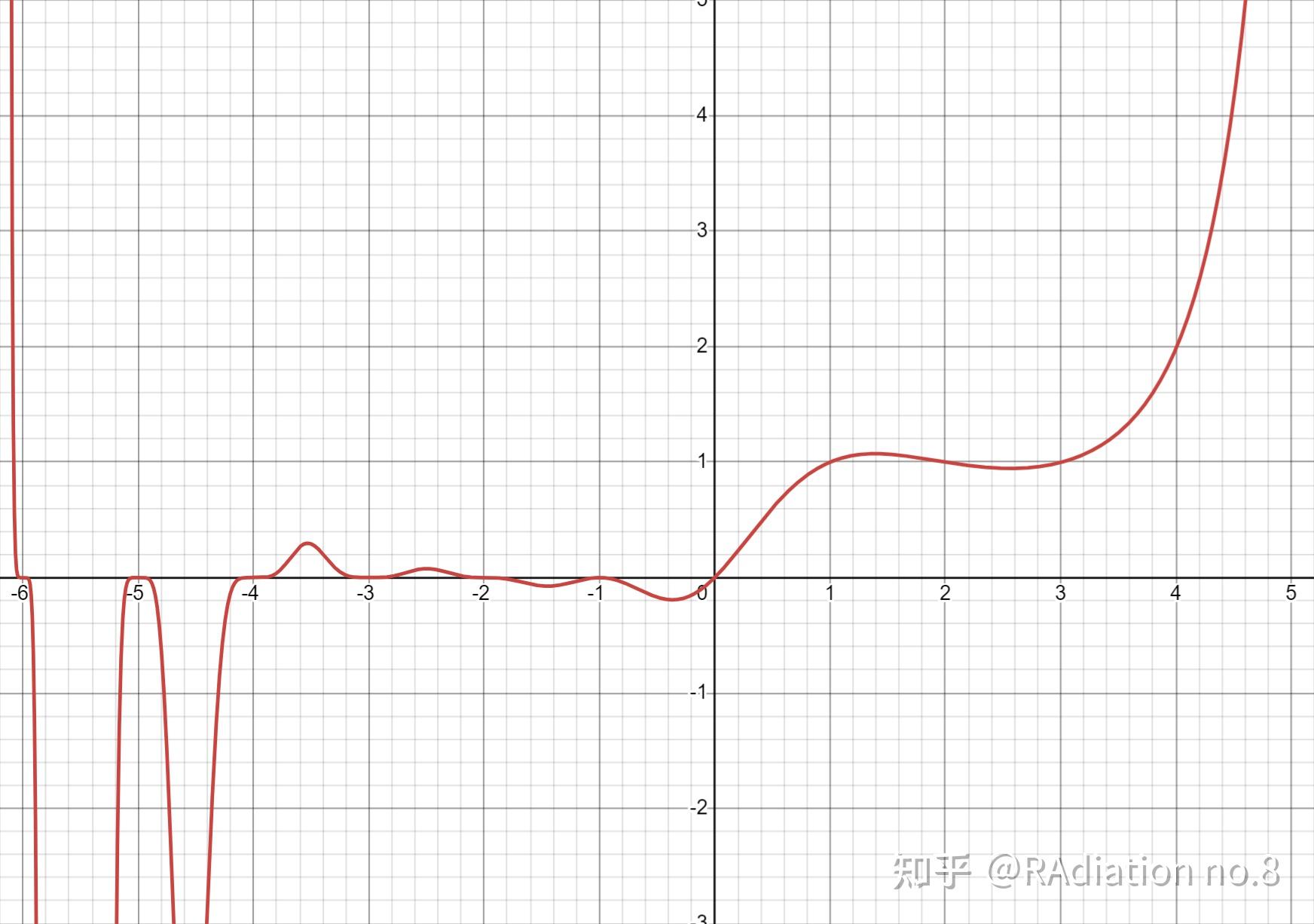 常用特殊函数总结 及其部分性质 - 知乎