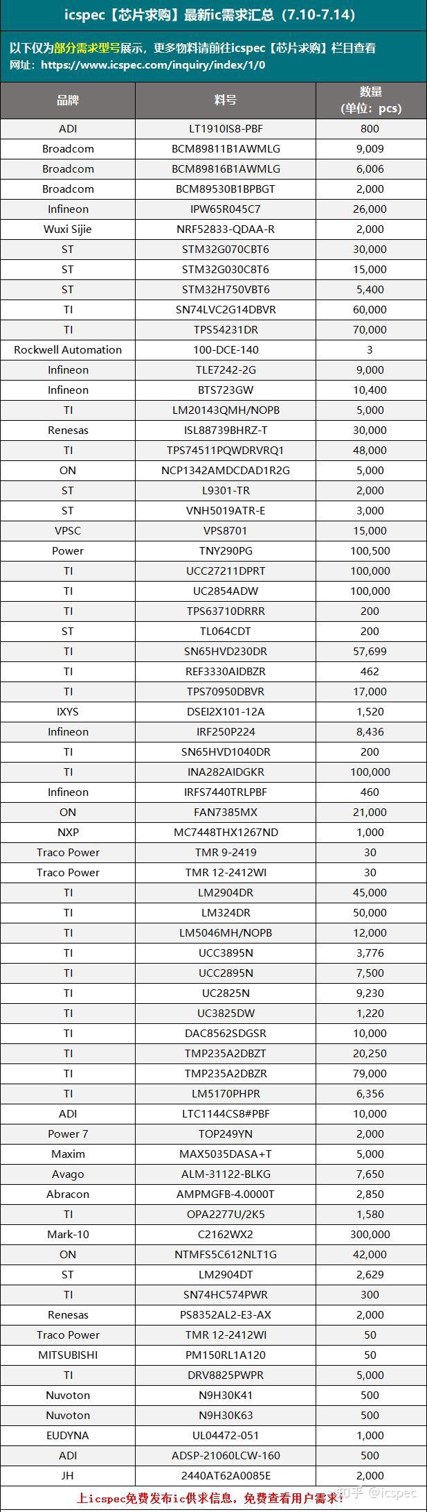 icspec | 一周热门芯片需求出炉，速来匹配（7.10-7.14） - 知乎