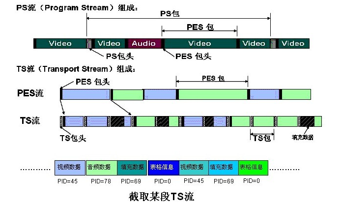 H264 RTP、RTSP和ES、PES、PS以及TS码流的区别 - 知乎