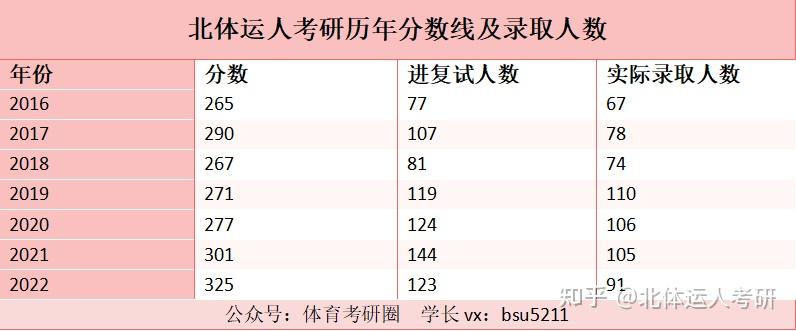 23考研北体运人网上报名须知（分数线及各方向相关情况） - 知乎