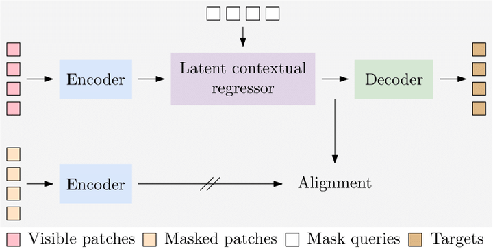 自监督表征预训练之掩码图像建模：CAE 及其与 MAE、BEiT 的联系 - 知乎