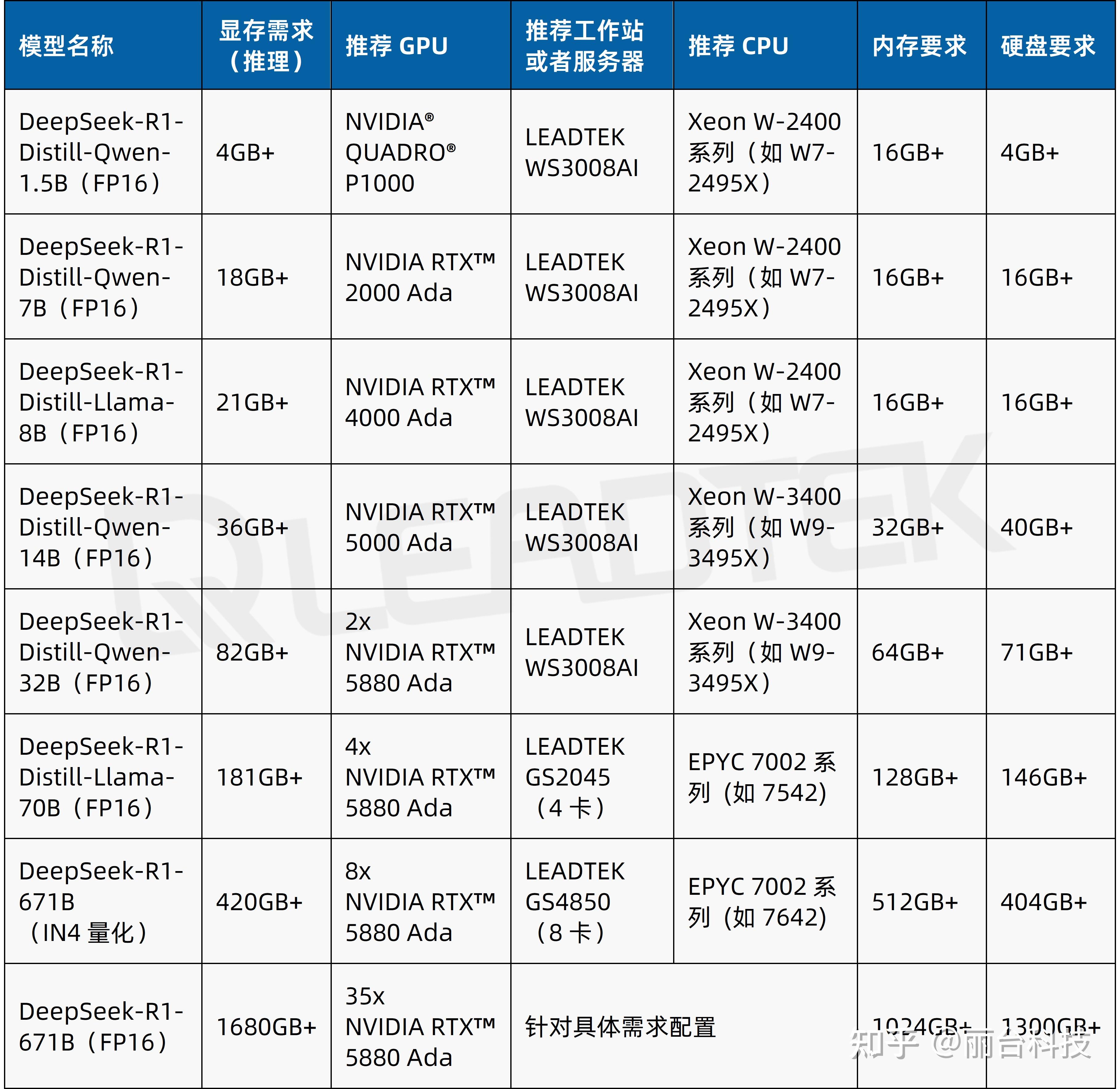 从 1.5B 到 671B 全适配！DeepSeek 本地部署配置推荐 - 知乎