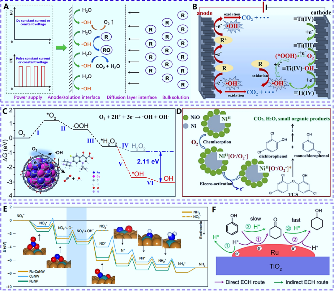 电催化反应：基本原理、催化剂及能源环境应用！ - 知乎
