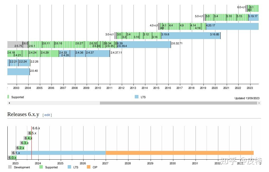Ubuntu发行版本和Linux内核版本，傻傻分不清楚？ - 知乎
