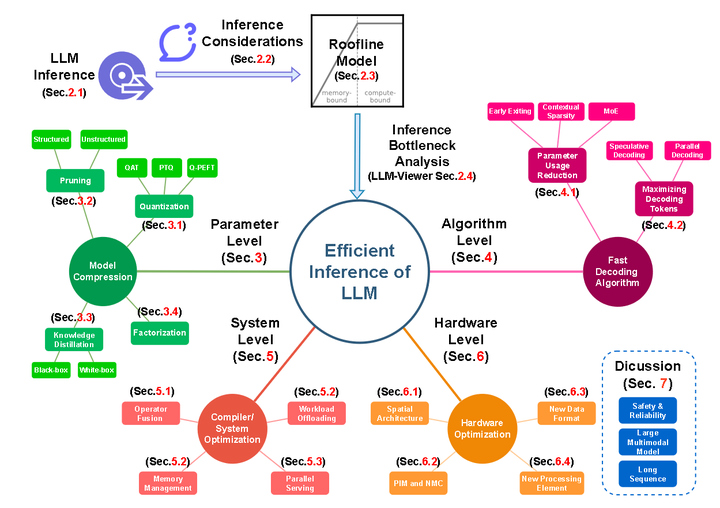 LLM Inference Unveiled: Survey and Roofline Model Insights - 知乎