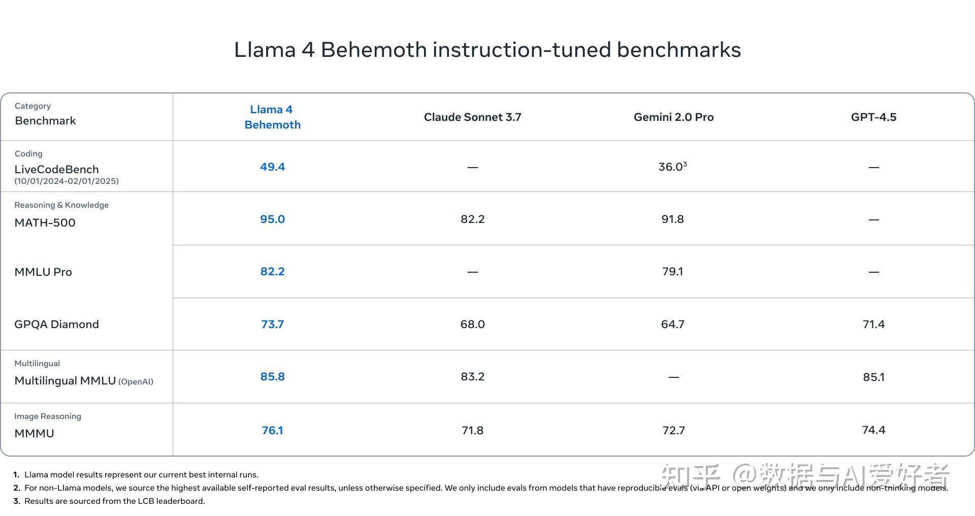 Meta 发布的 Llama4 模型有什么亮点？ - 知乎