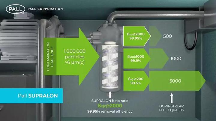 过滤比 βx(c) ≥2000｜PALL升级液压及润滑油过滤器滤芯 - 知乎