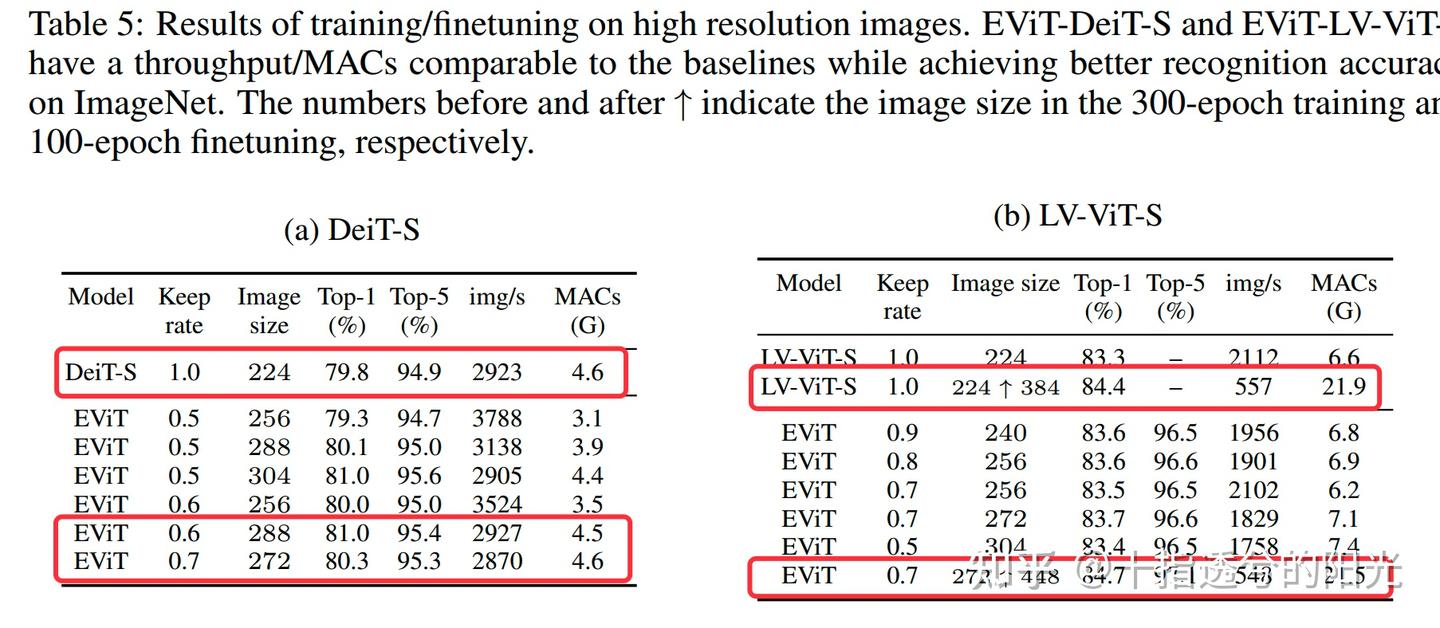 【简读】EViT: Expediting Vision Transformers Via Token Reorganizations - 知乎