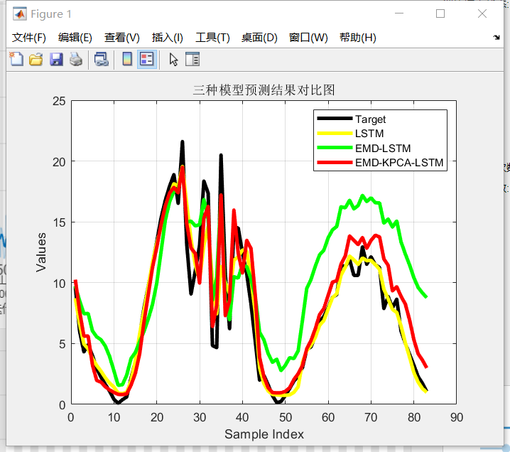 基于emd（经验模态分解） Kpca（核主成分分析） Lstm的光伏功率时间序列预测（完美复现）matlab代码 知乎