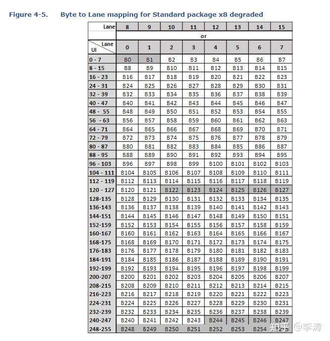UCIe Specification阅读笔记-Chapter 4 - 知乎