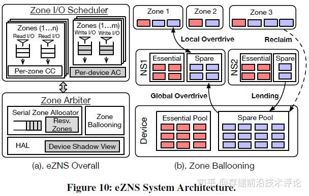 ZNS SSD的优势、缺陷、优化：深入解读 eZNS SSD (OSDI 2023) - 知乎