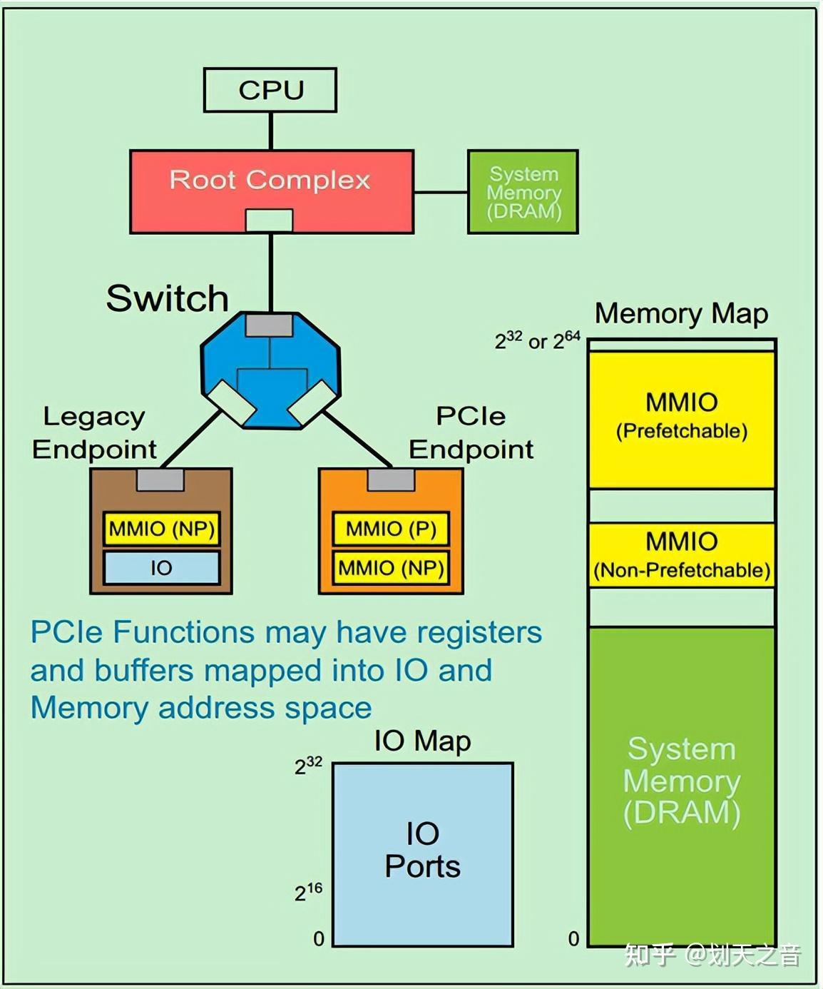 PCIe常用地址空间 - 知乎