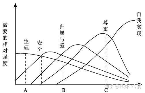 理论学习——马斯洛需求层次理论 - 知乎